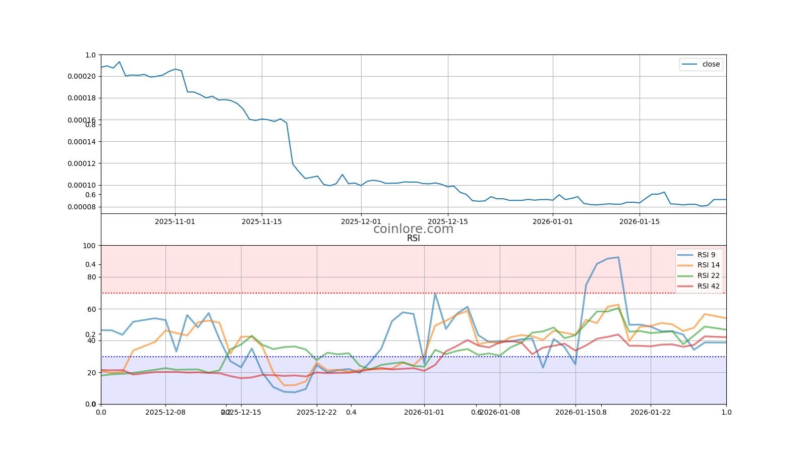 Kingdom Game 4.0 RSI indicator