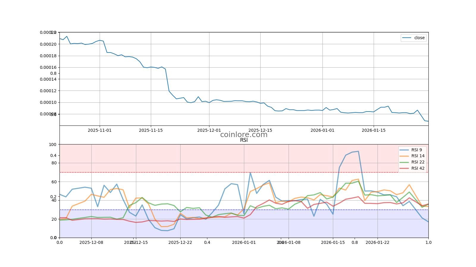 Kingdom Game 4.0 RSI indicator
