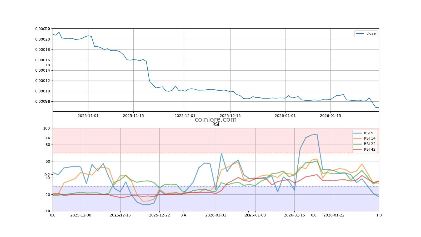Kingdom Game 4.0 RSI indicator