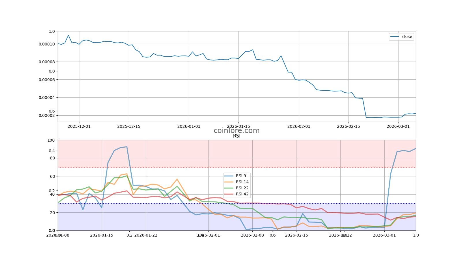 Kingdom Game 4.0 RSI indicator