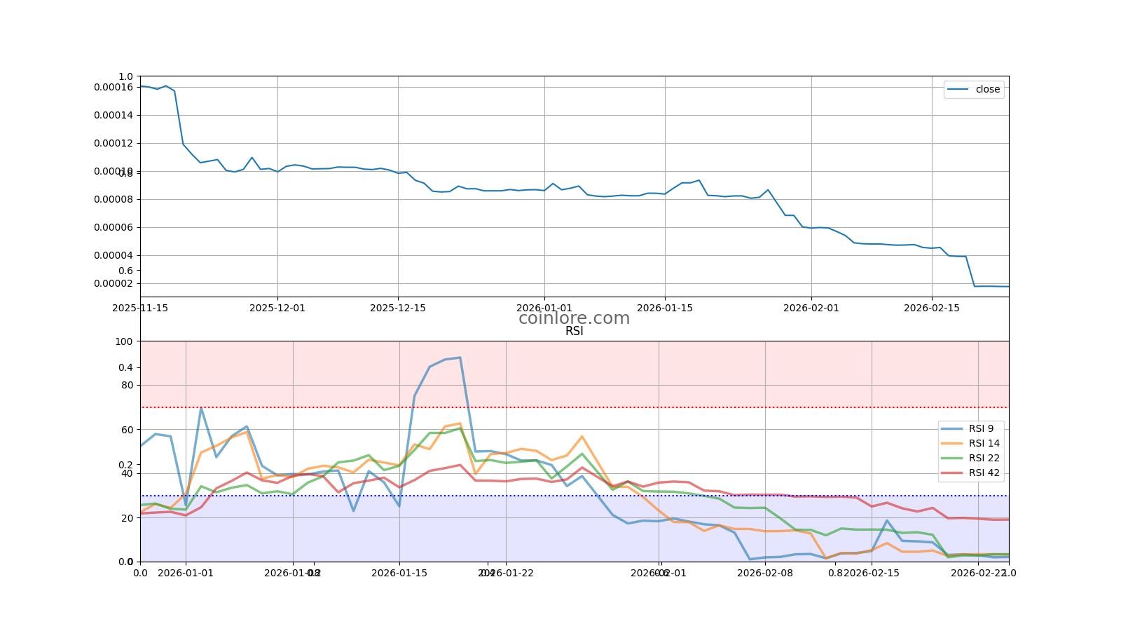 Kingdom Game 4.0 RSI indicator