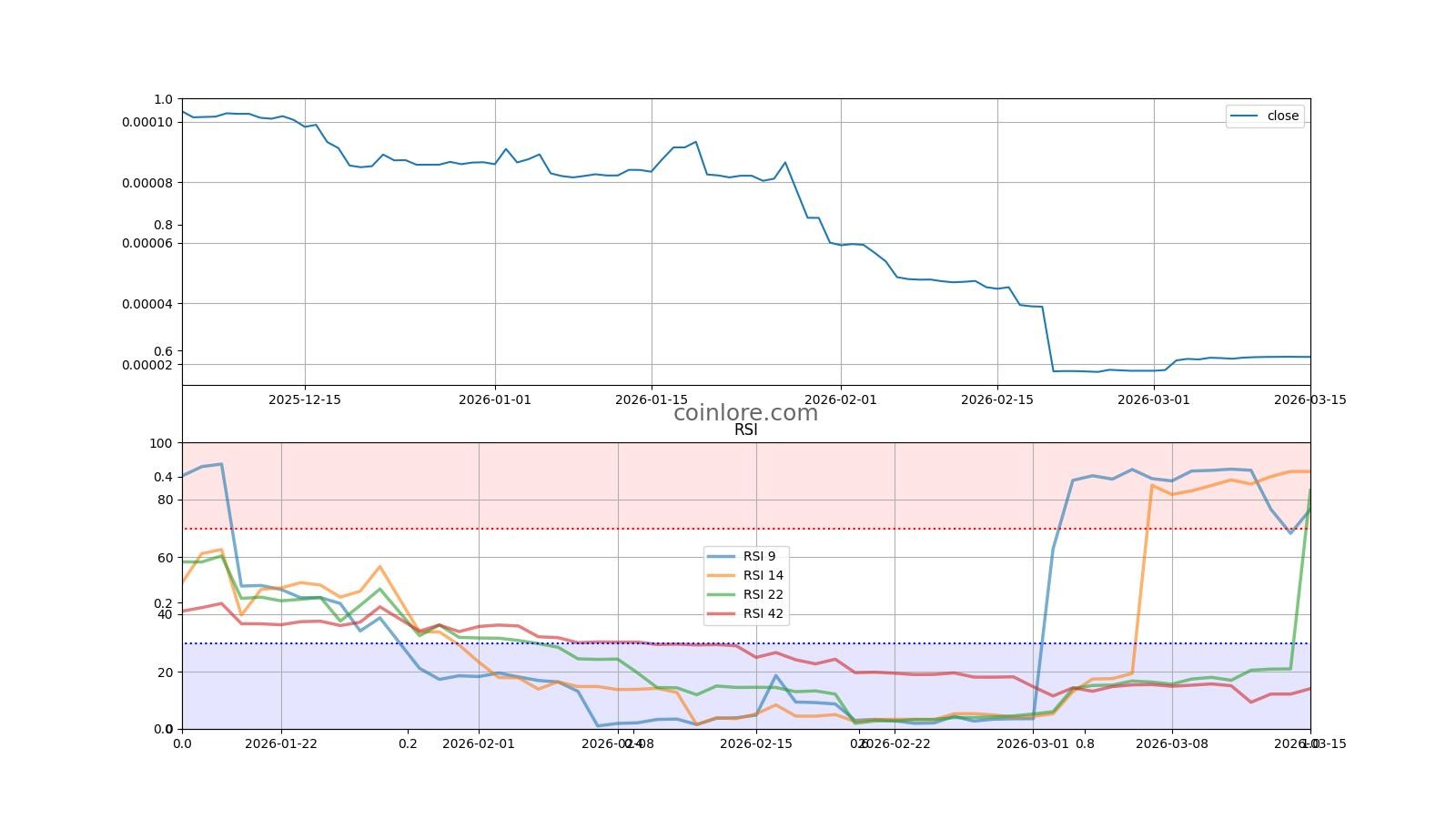 Kingdom Game 4.0 RSI indicator