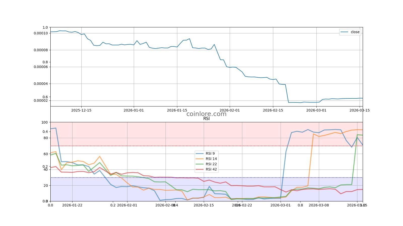 Kingdom Game 4.0 RSI indicator