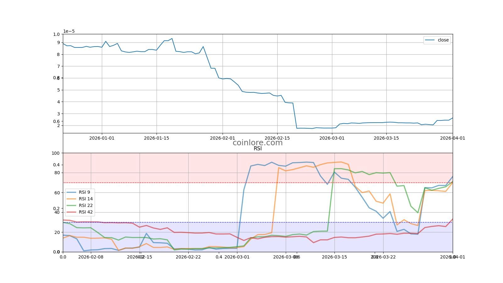 Kingdom Game 4.0 RSI indicator