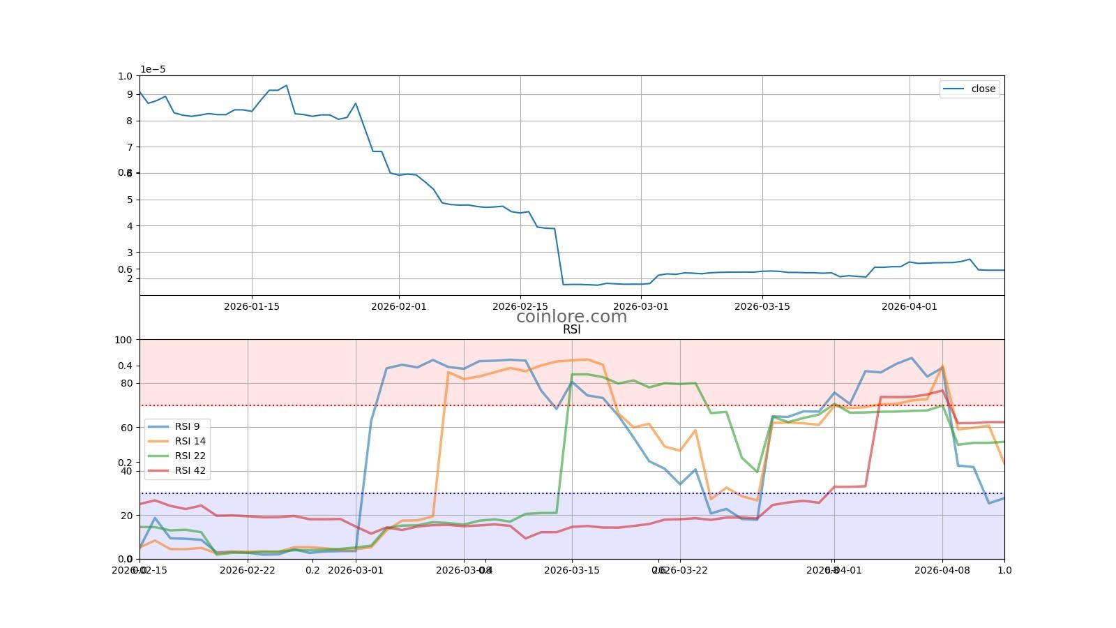 Kingdom Game 4.0 RSI indicator