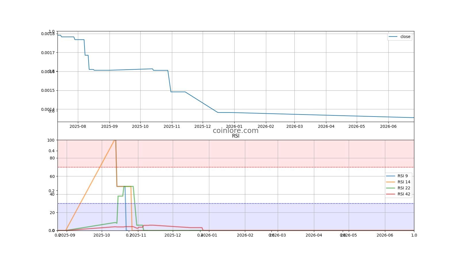 Kingdom of Ants RSI indicator