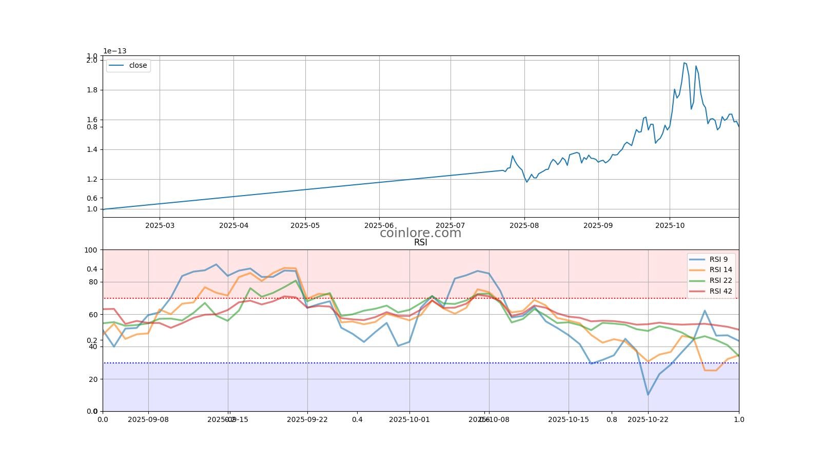 King WIF RSI indicator