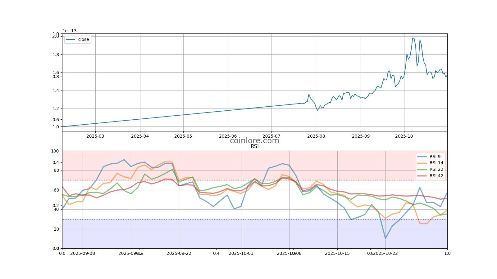 King WIF RSI indicator