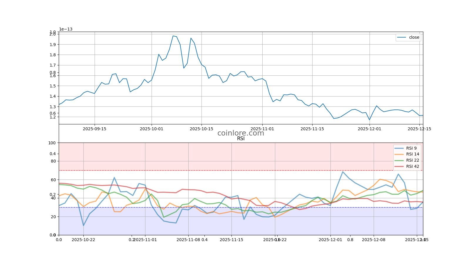 King WIF RSI indicator
