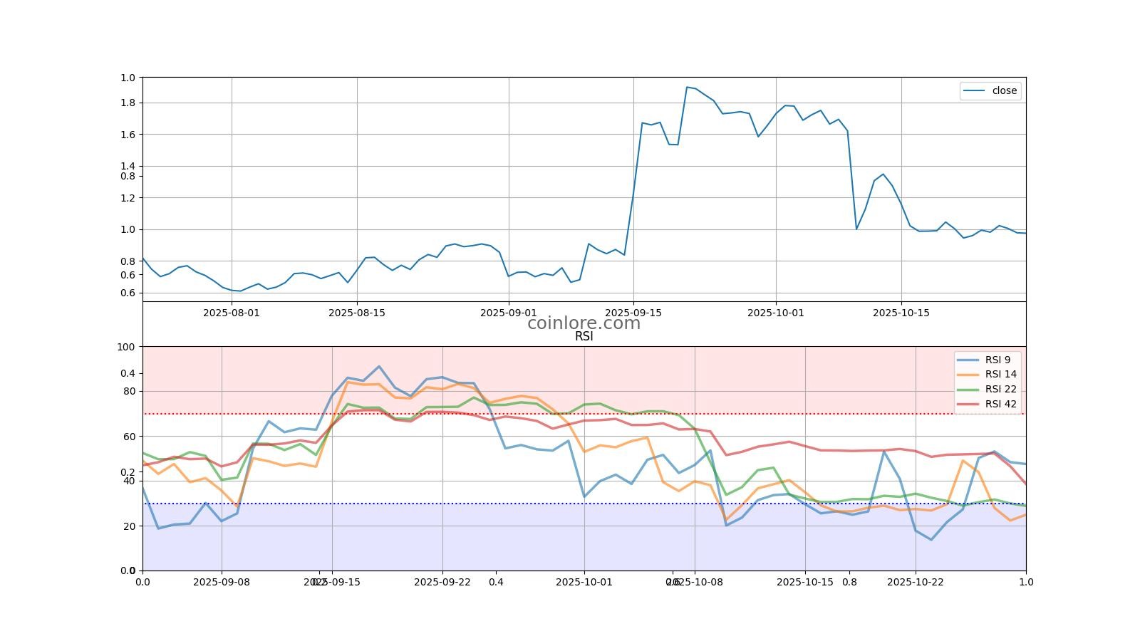 Kinic RSI indicator