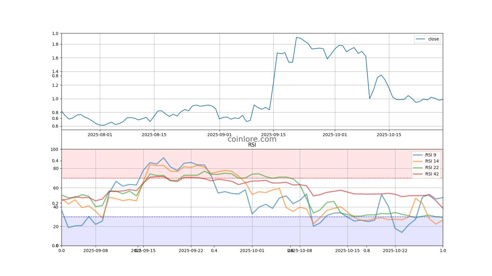 Kinic RSI indicator