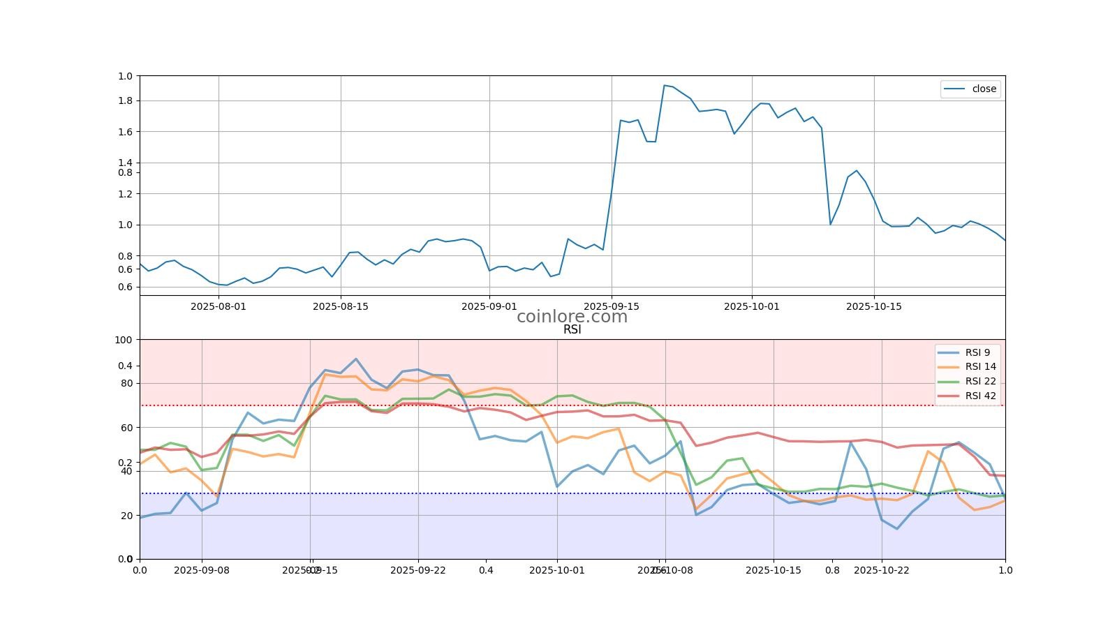 Kinic RSI indicator