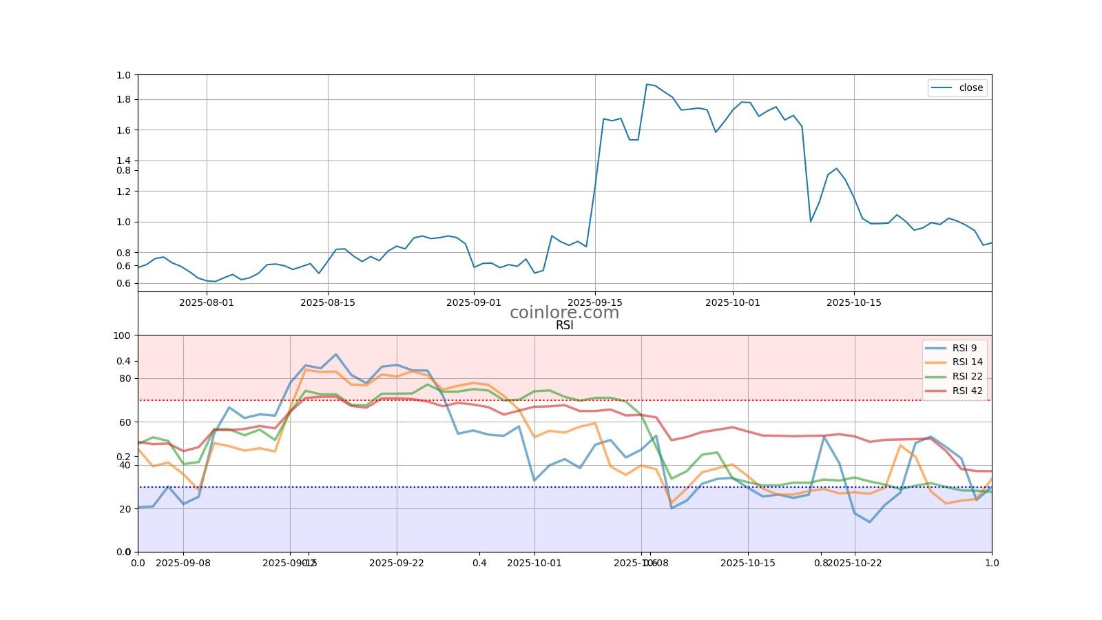 Kinic RSI indicator