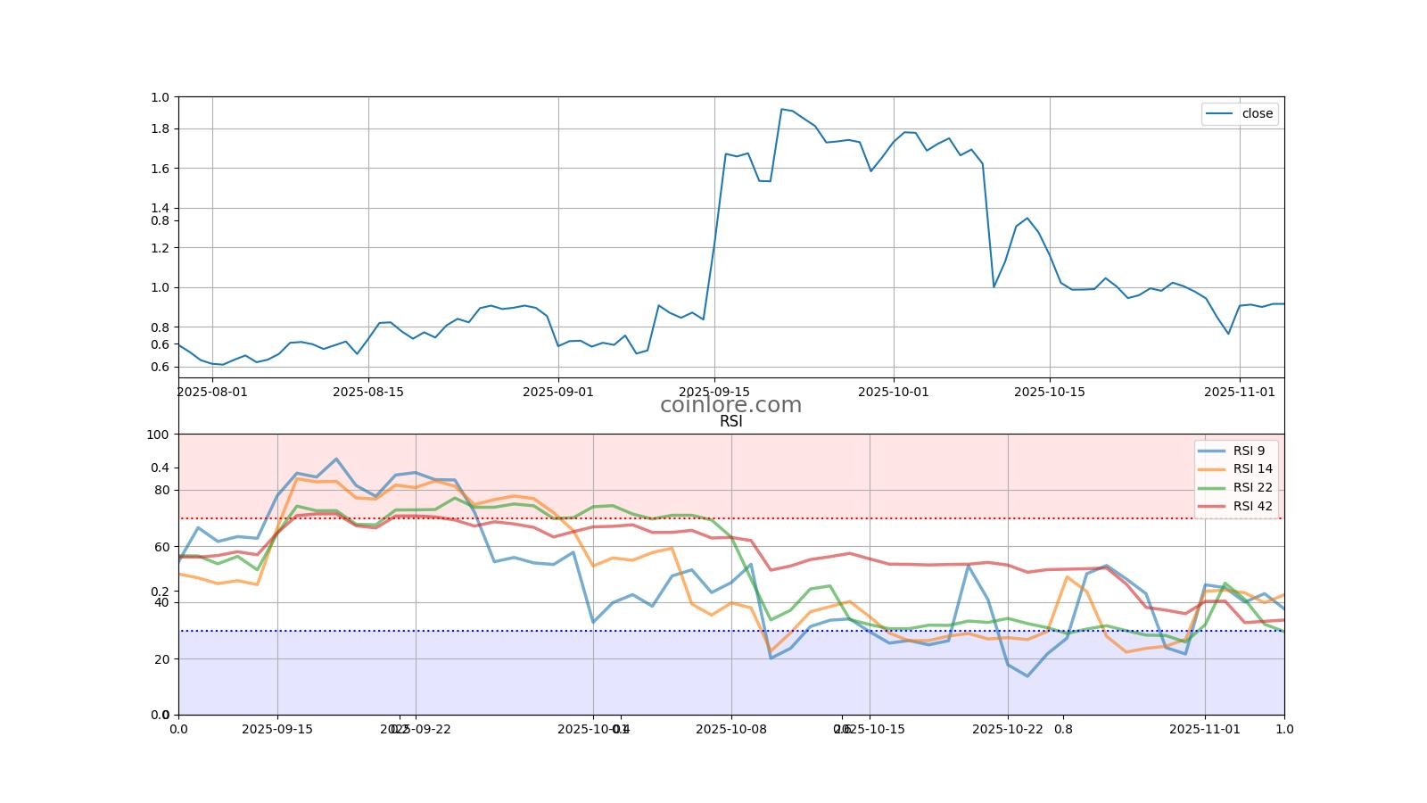 Kinic RSI indicator