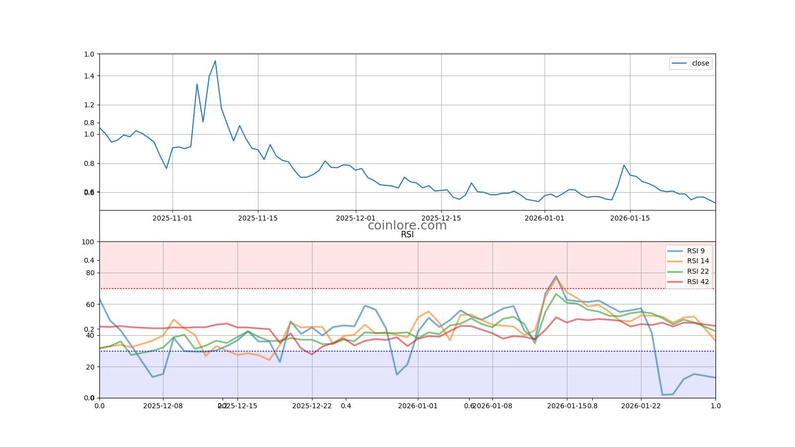 Kinic RSI indicator