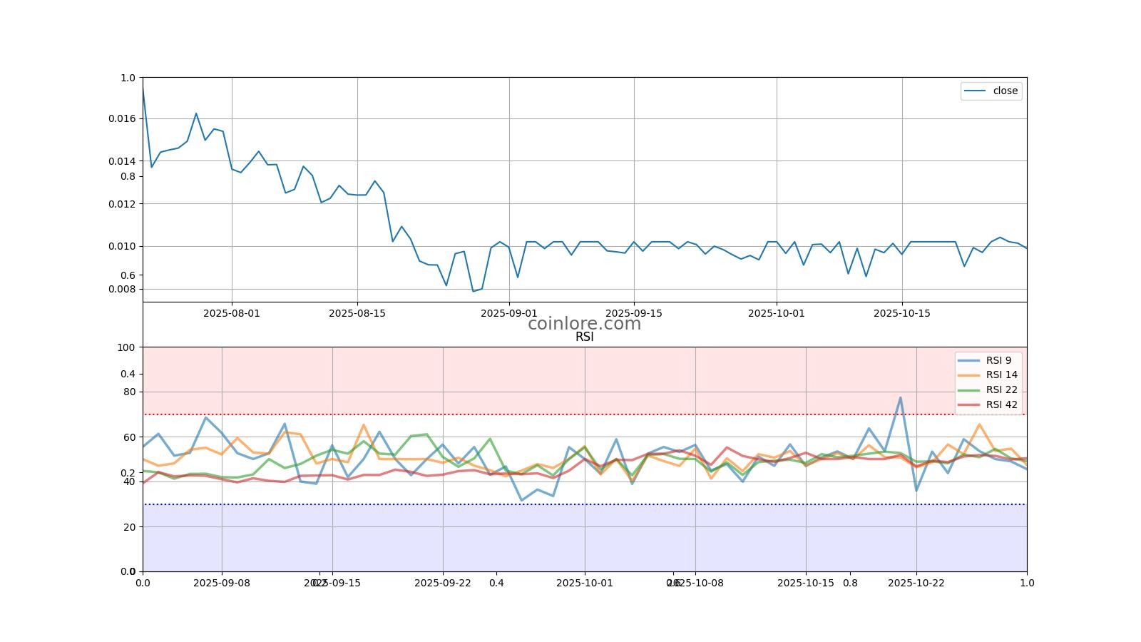 KIRA Network RSI indicator