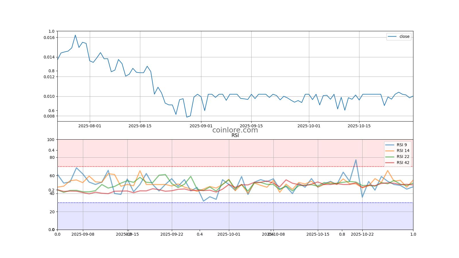 KIRA Network RSI indicator