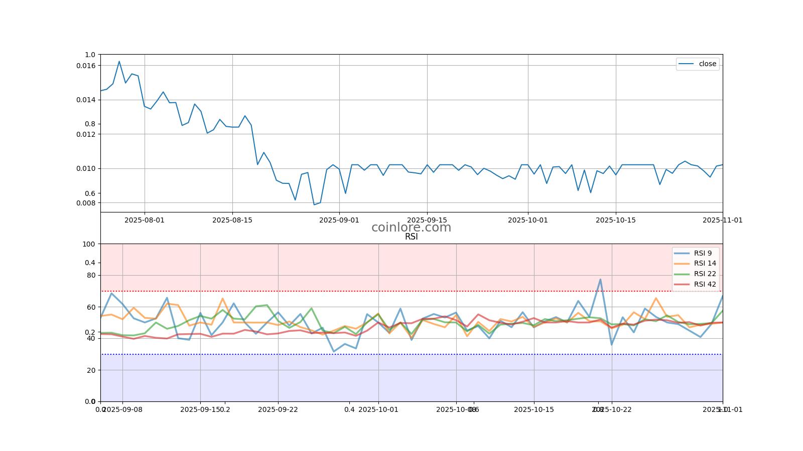 KIRA Network RSI indicator