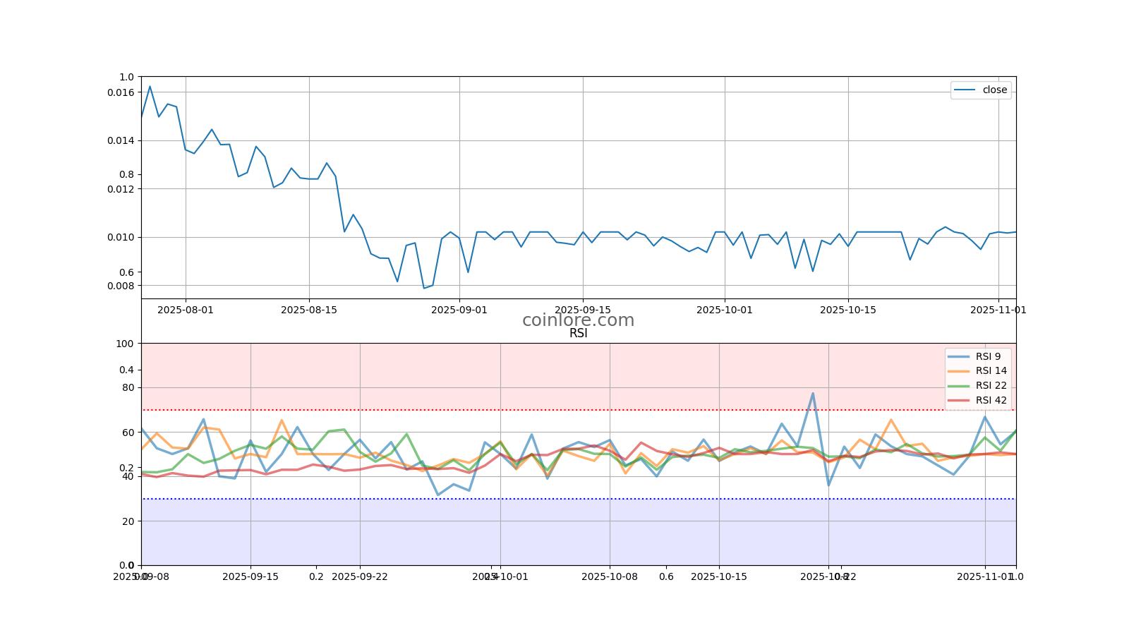 KIRA Network RSI indicator