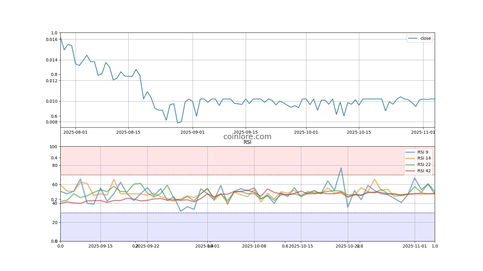 KIRA Network RSI indicator