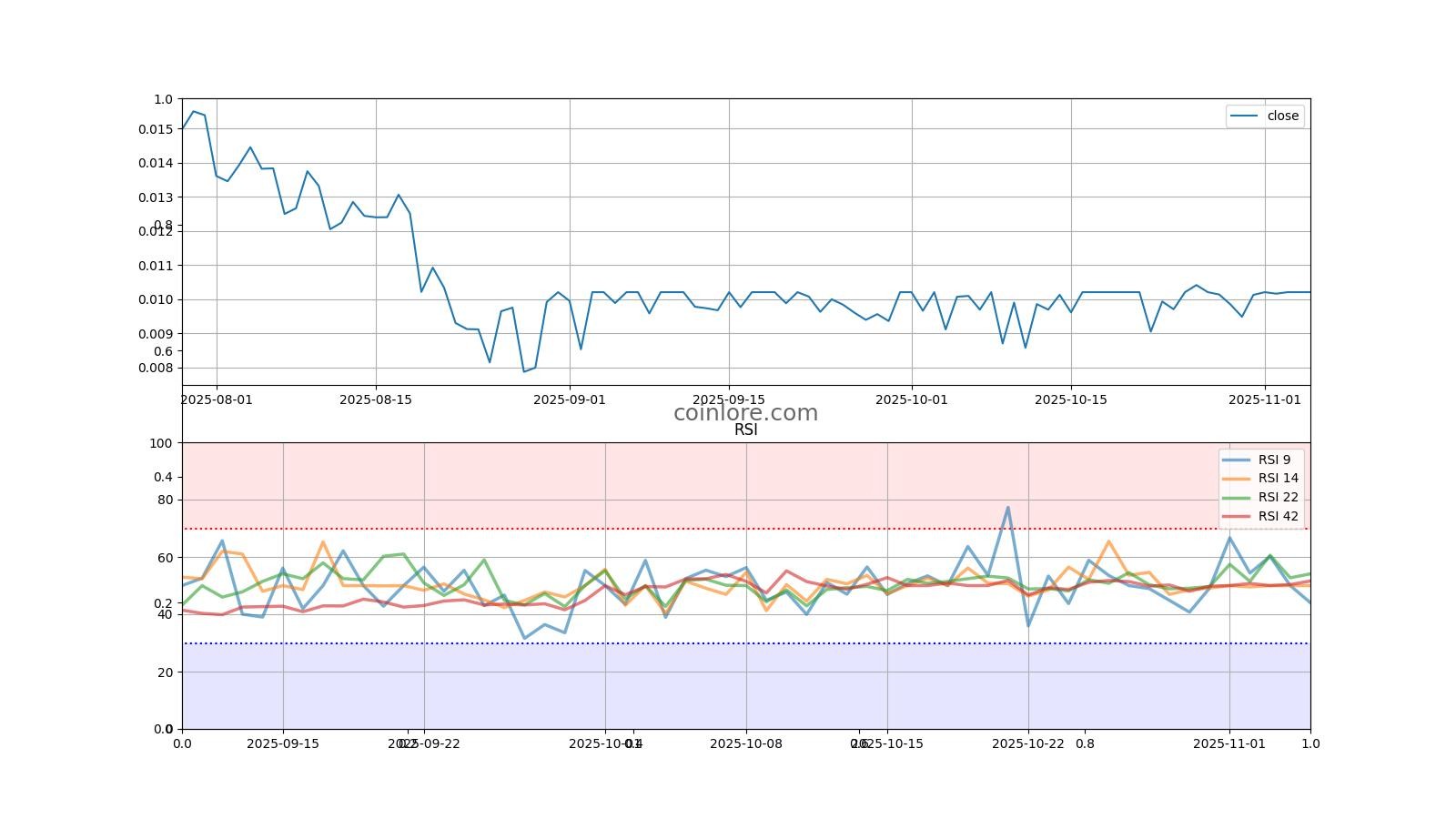 KIRA Network RSI indicator