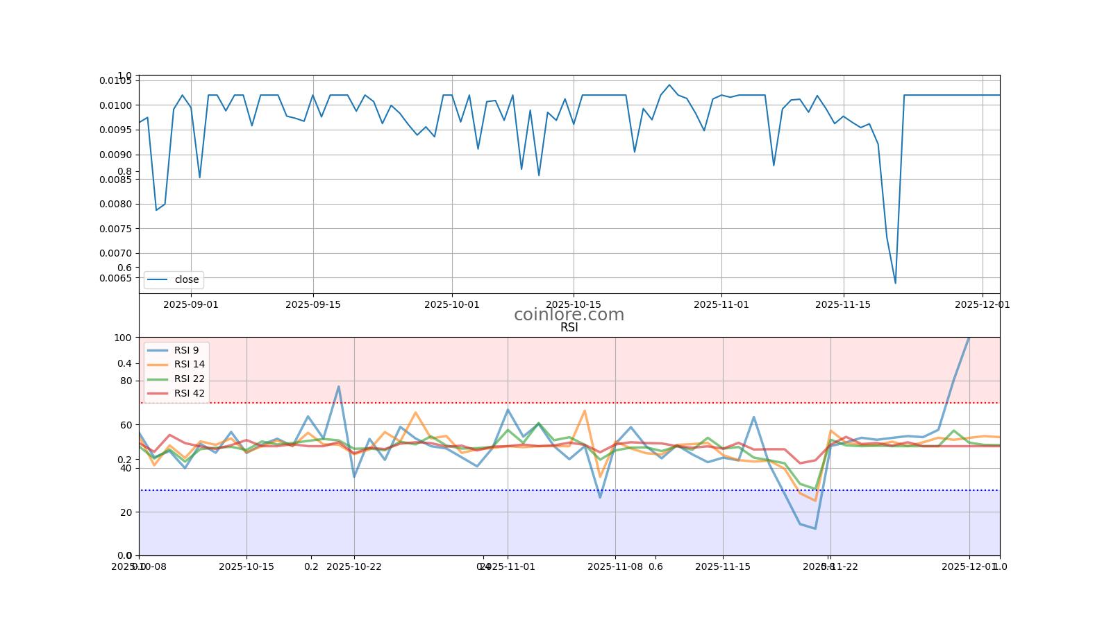 KIRA Network RSI indicator