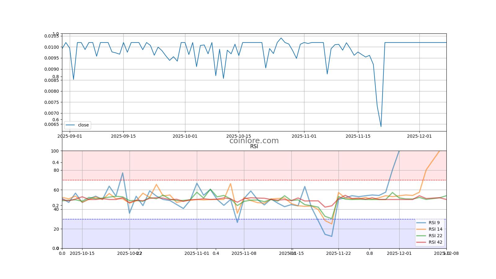 KIRA Network RSI indicator