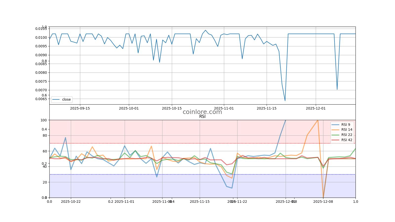 KIRA Network RSI indicator