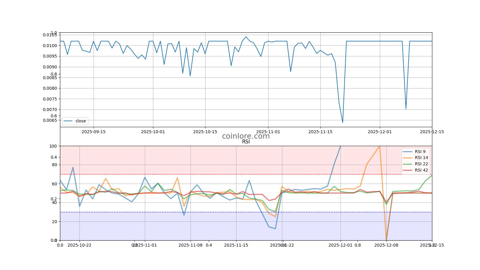 KIRA Network RSI indicator