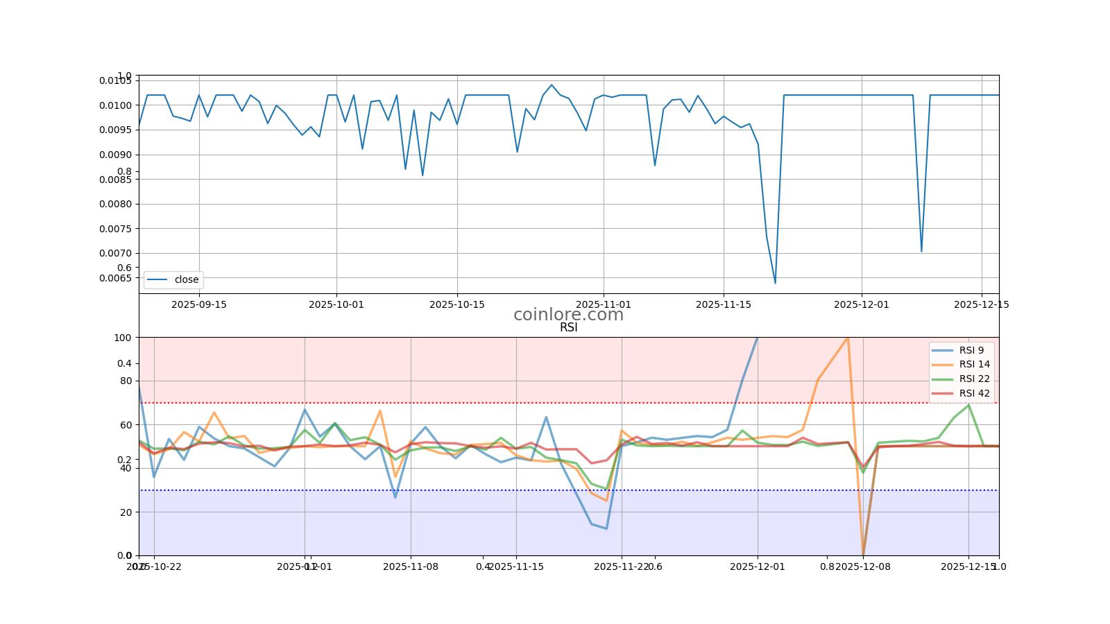 KIRA Network RSI indicator