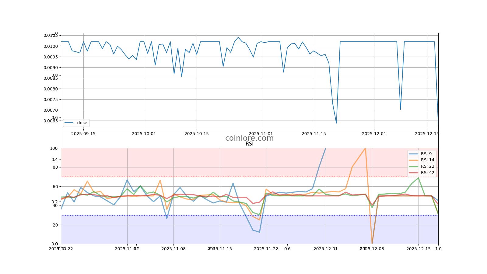 KIRA Network RSI indicator