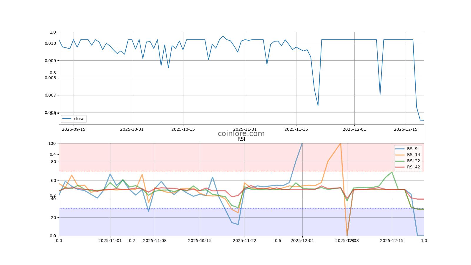 KIRA Network RSI indicator