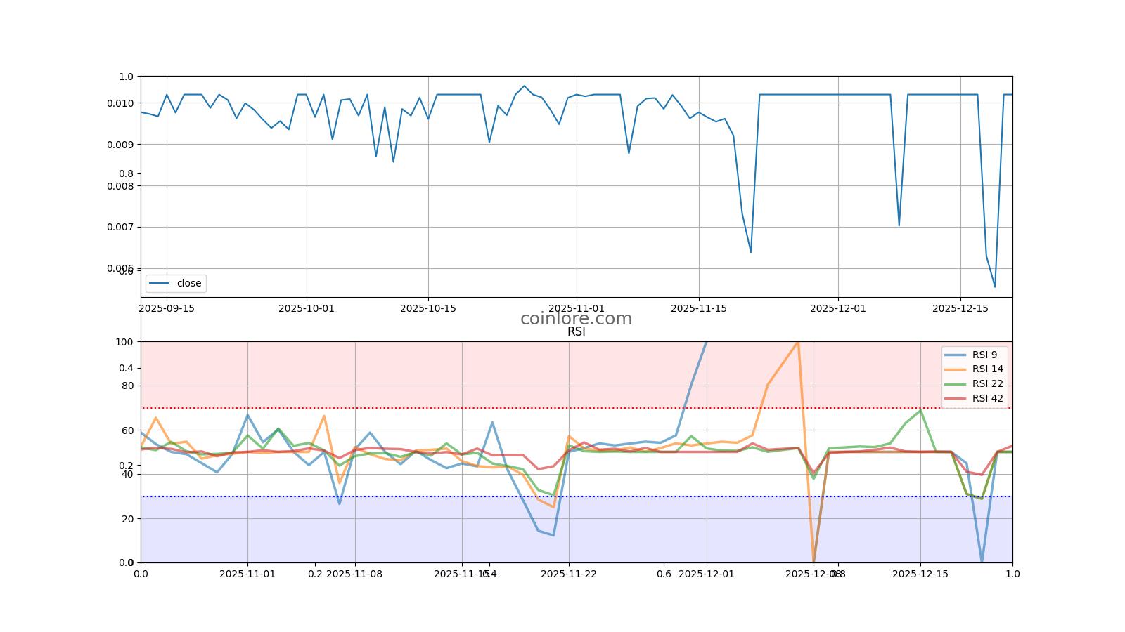 KIRA Network RSI indicator