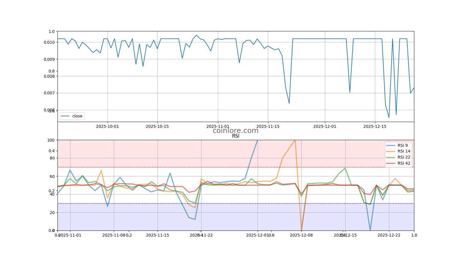 KIRA Network RSI indicator