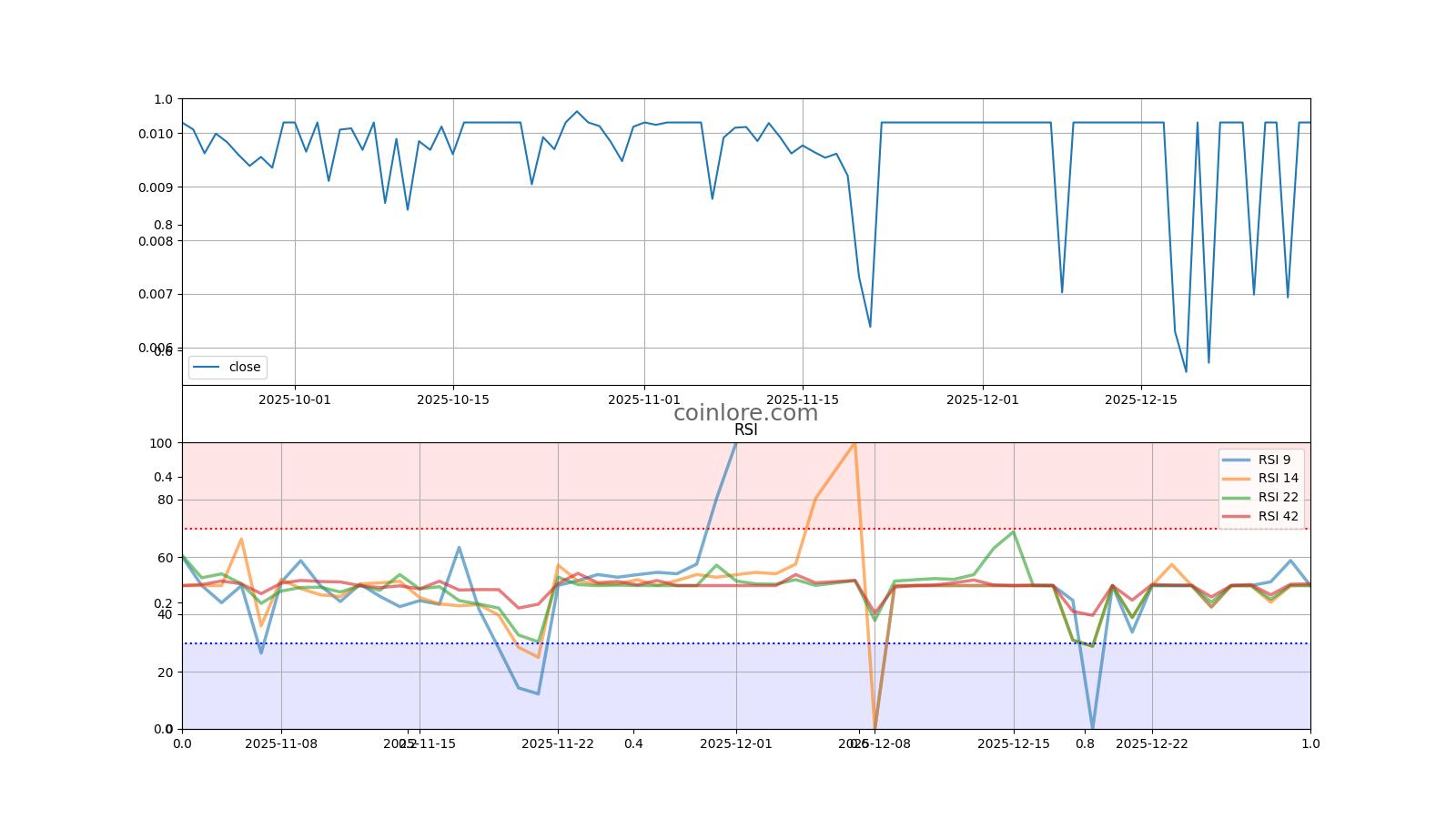 KIRA Network RSI indicator