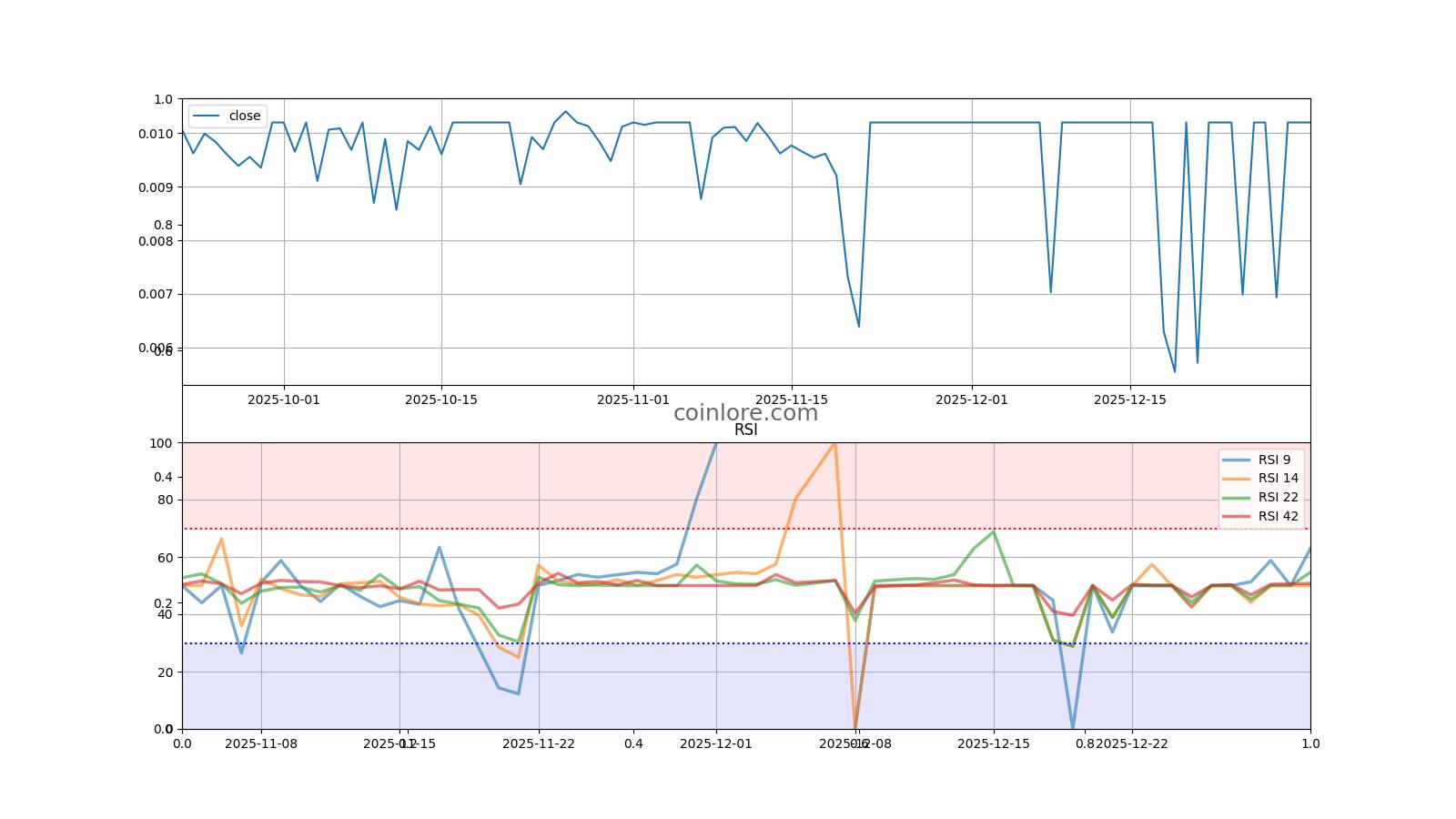 KIRA Network RSI indicator