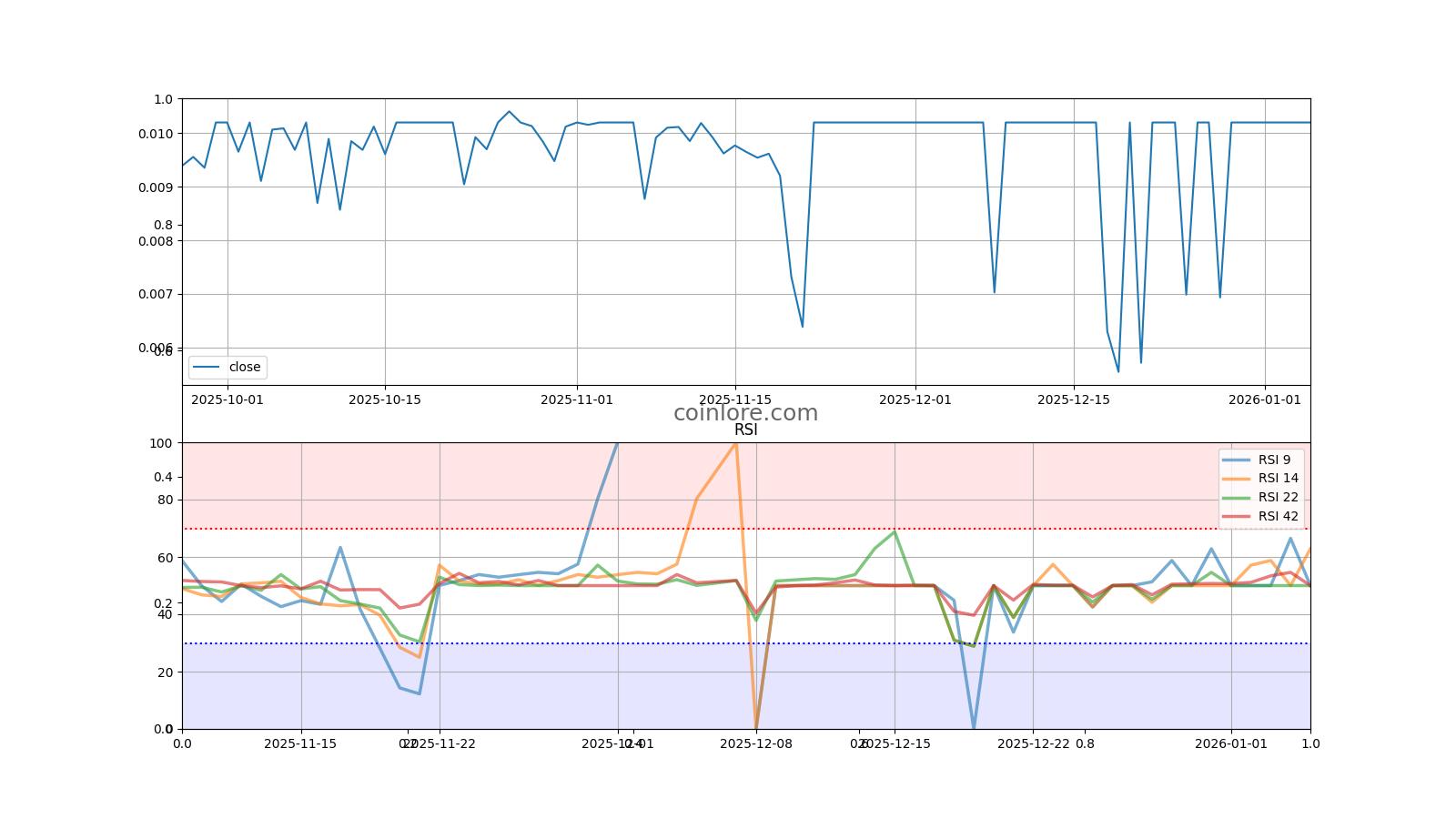 KIRA Network RSI indicator