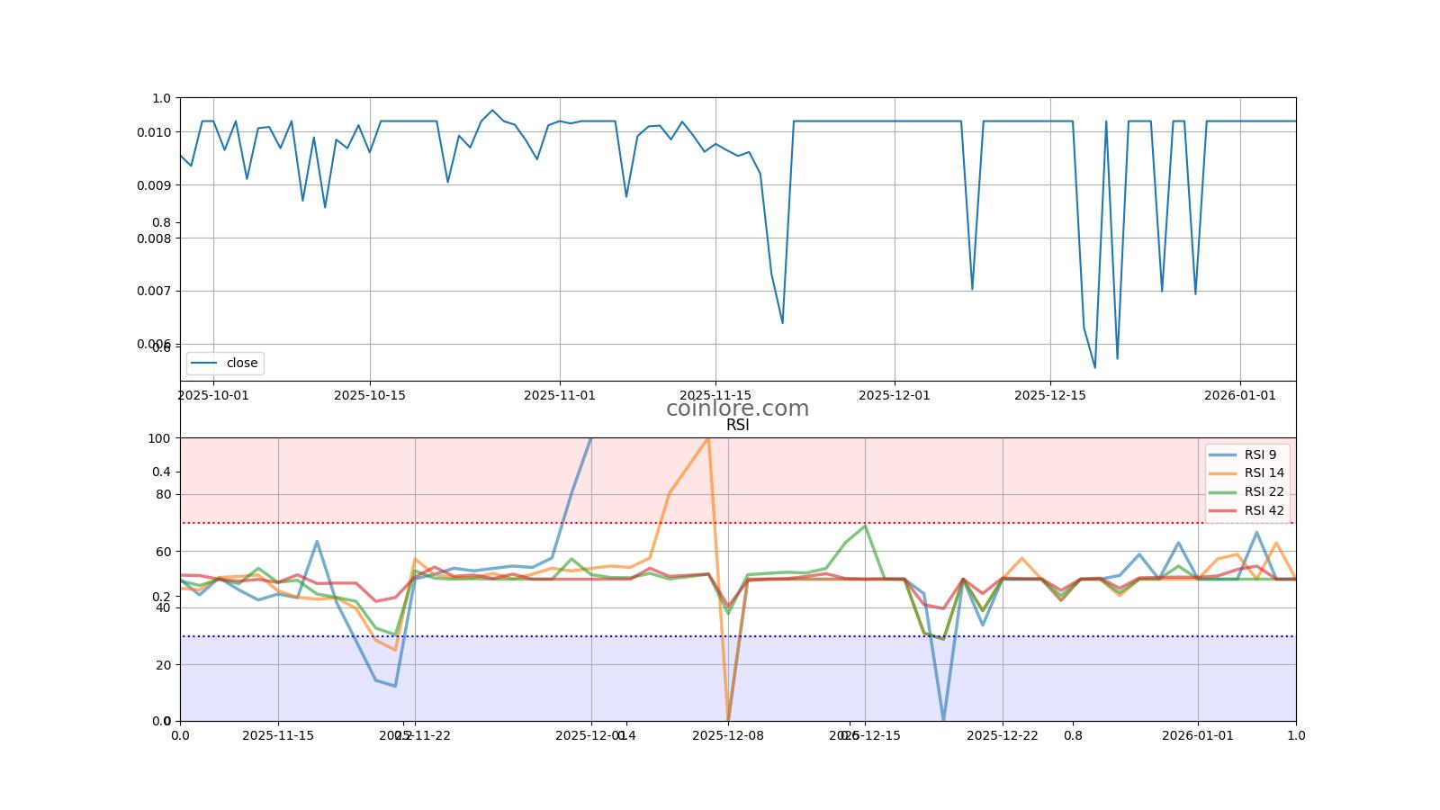 KIRA Network RSI indicator