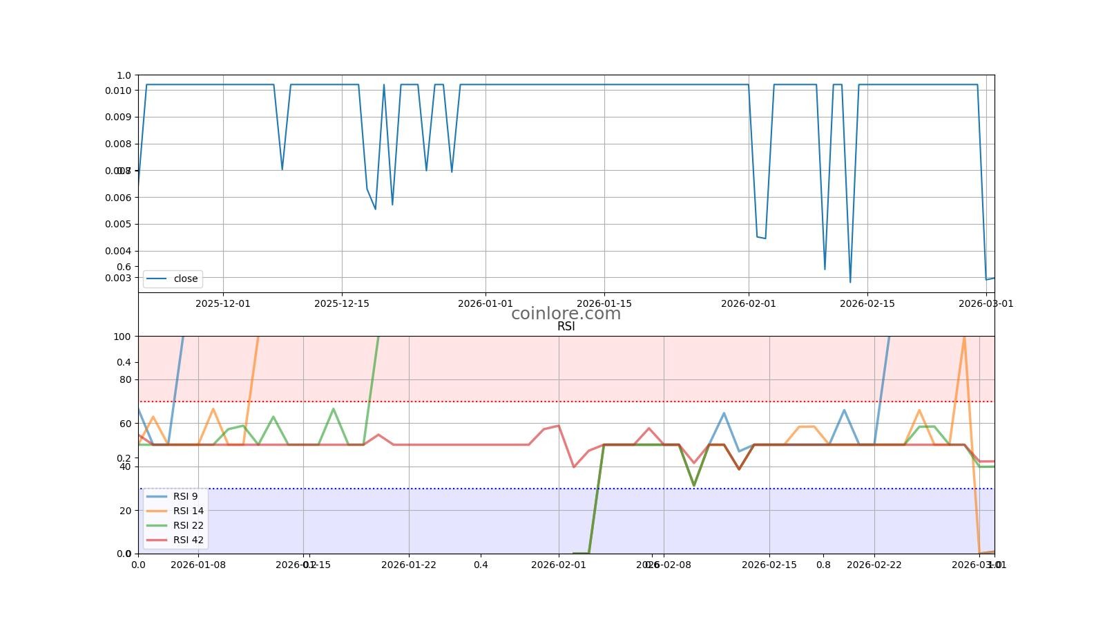 KIRA Network RSI indicator