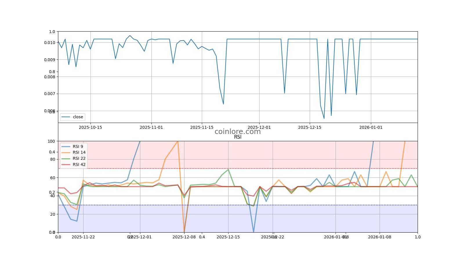 KIRA Network RSI indicator