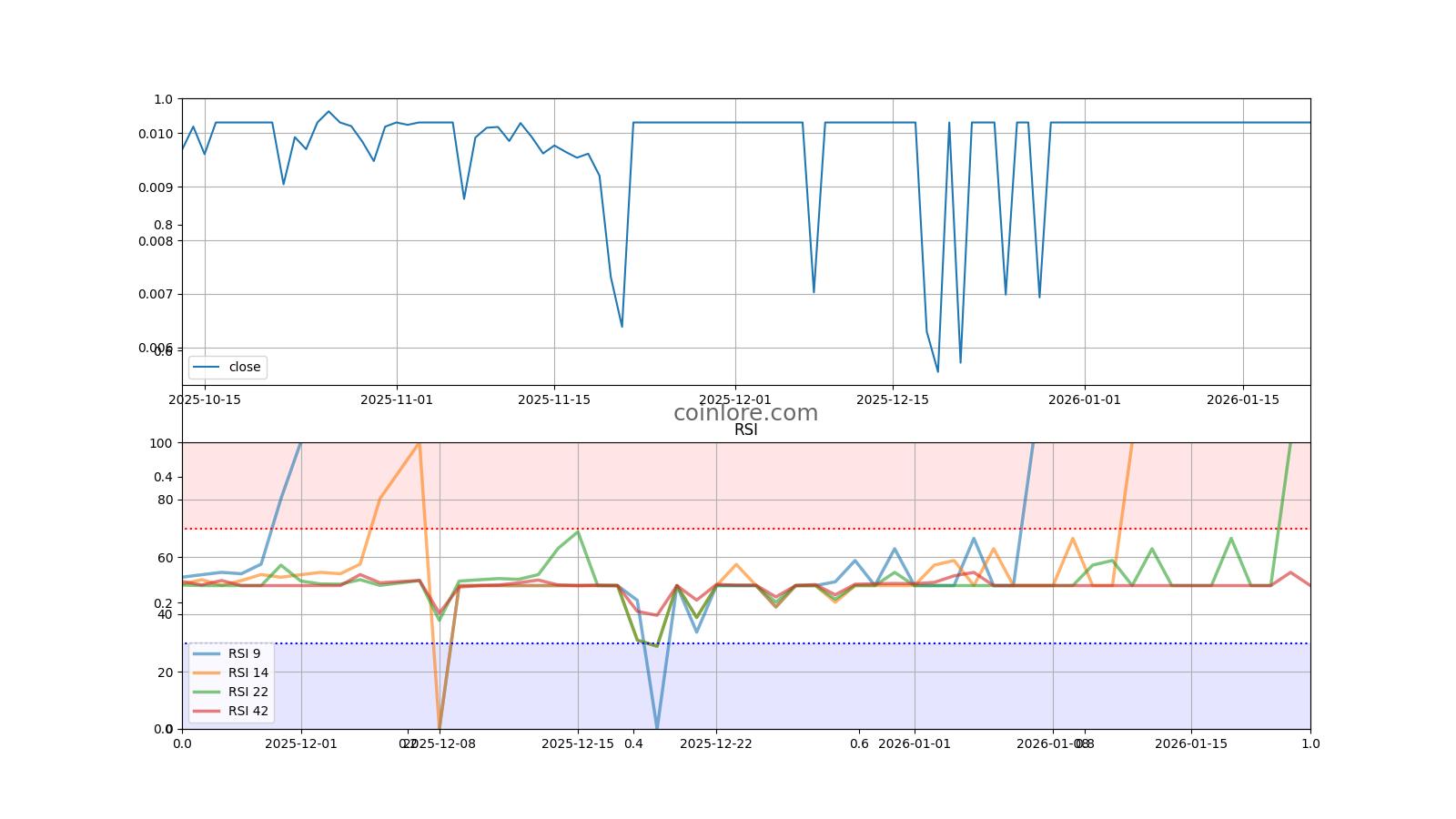 KIRA Network RSI indicator