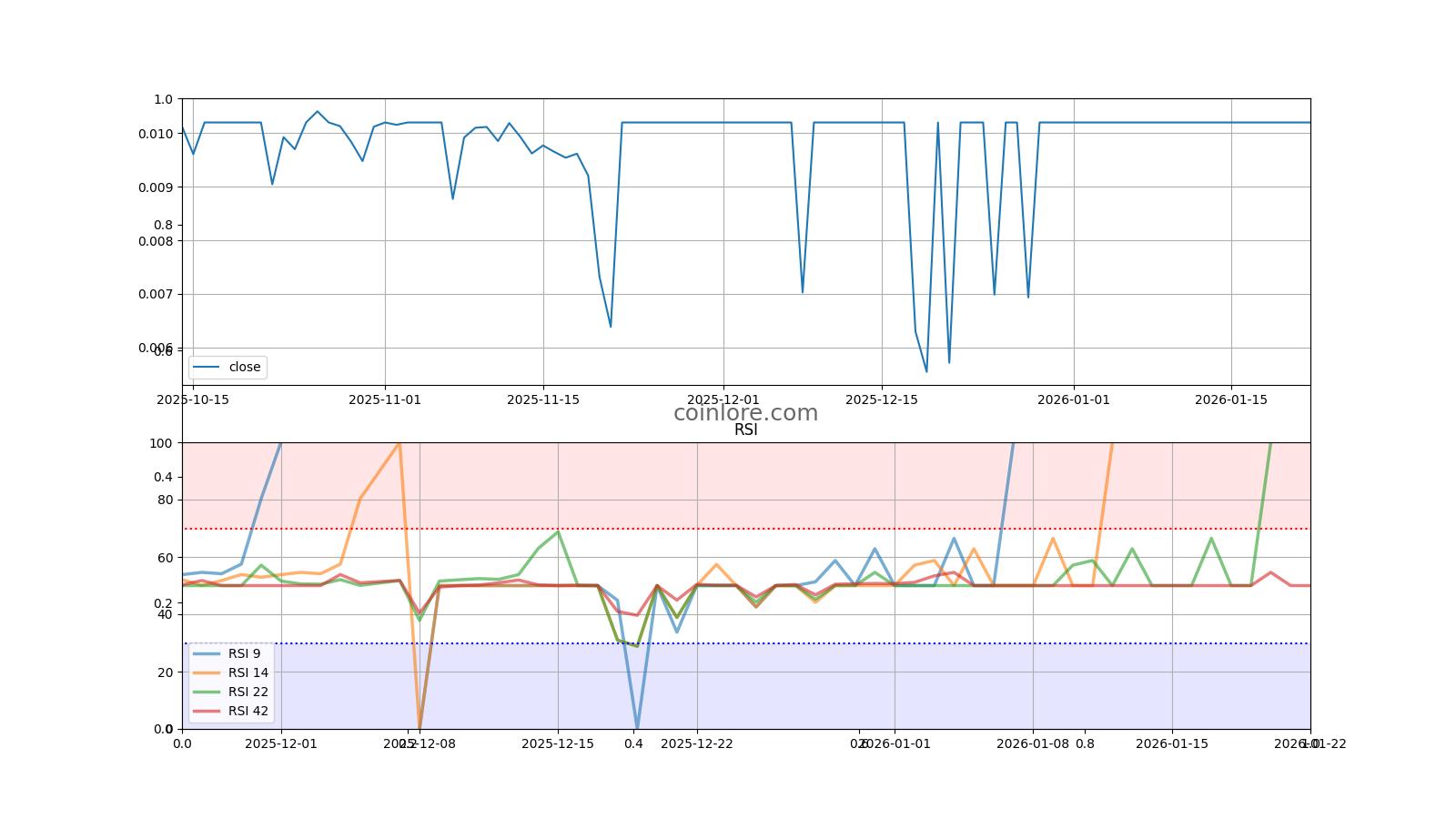 KIRA Network RSI indicator