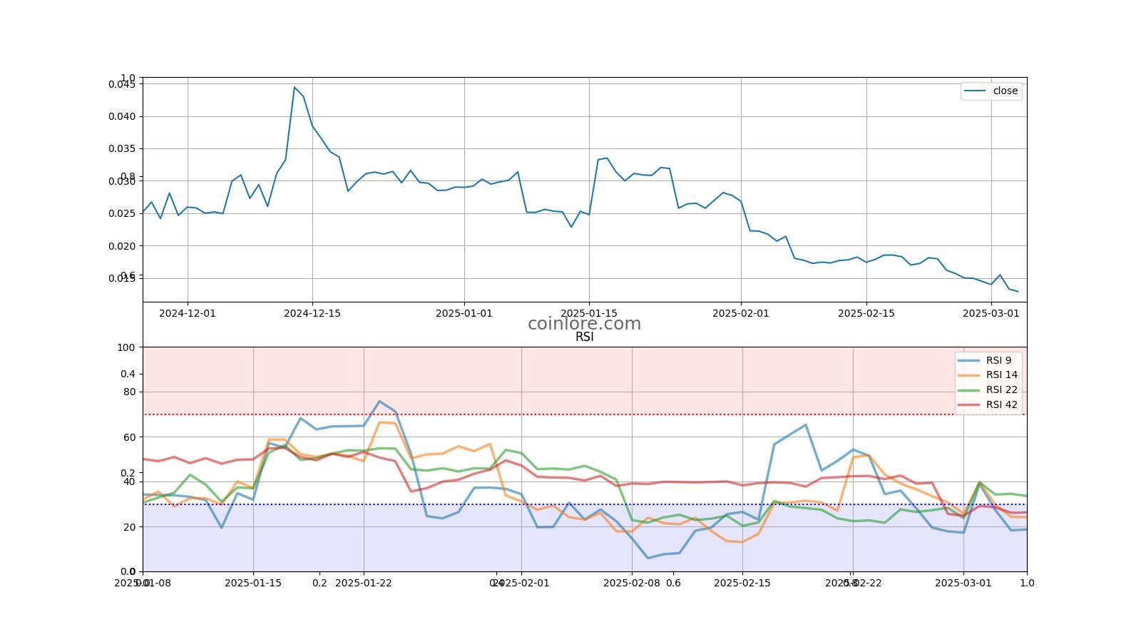 KIRA Network RSI indicator