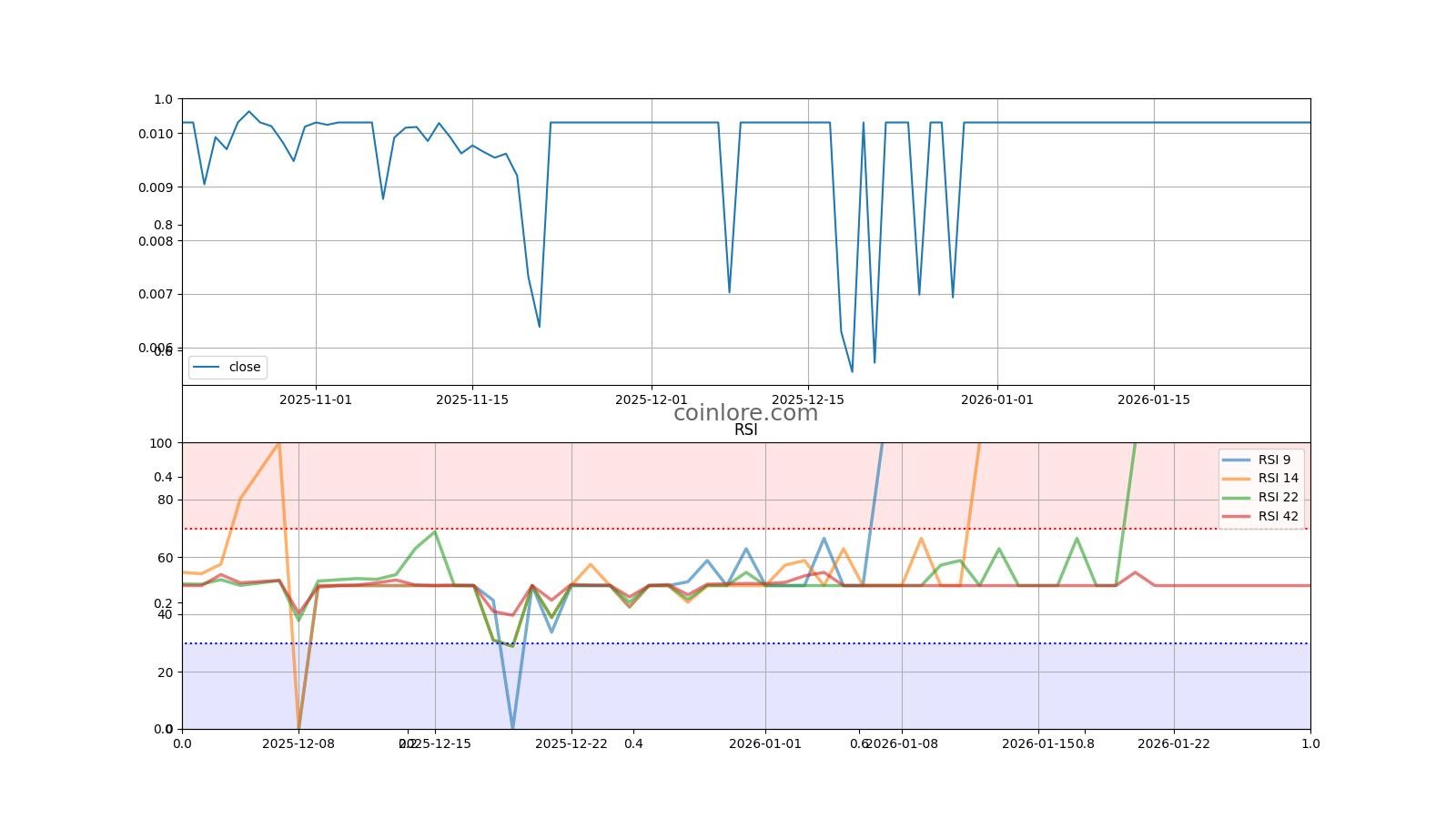 KIRA Network RSI indicator