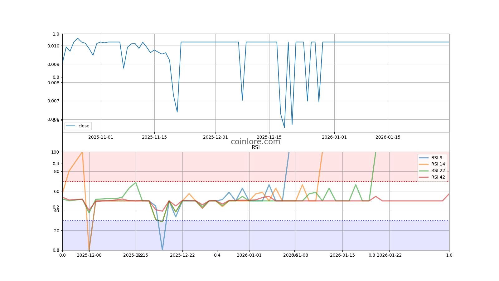 KIRA Network RSI indicator