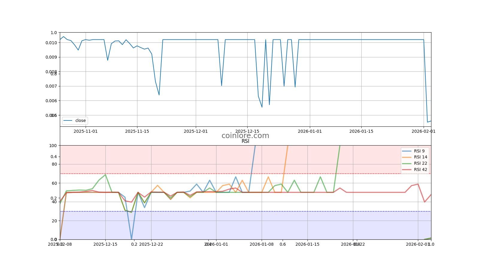 KIRA Network RSI indicator