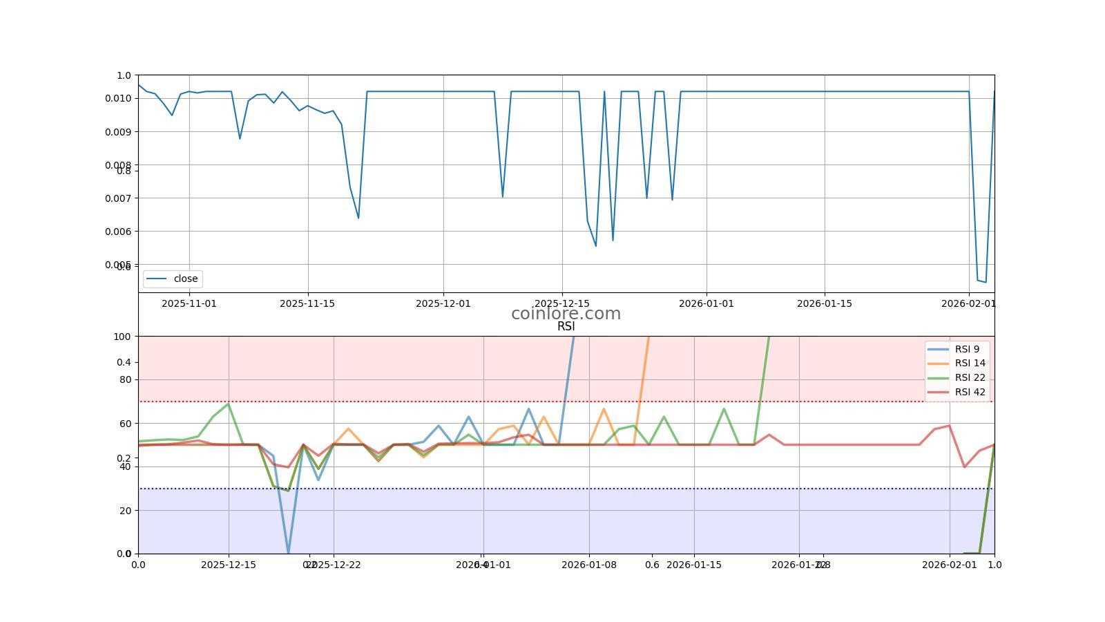 KIRA Network RSI indicator