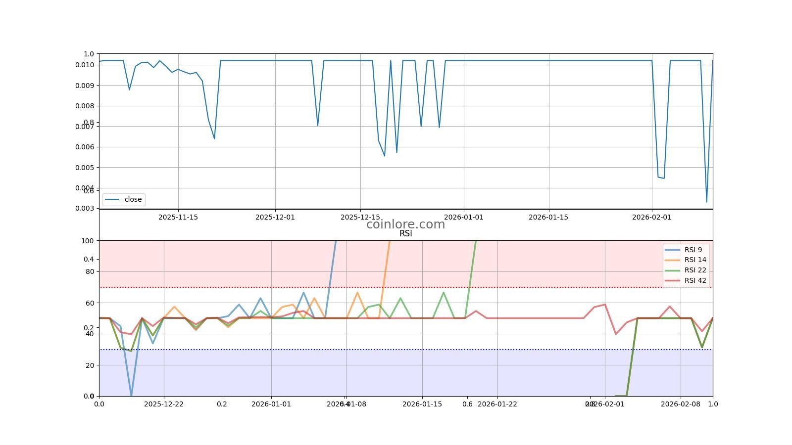KIRA Network RSI indicator