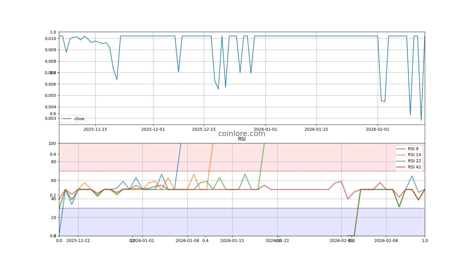 KIRA Network RSI indicator