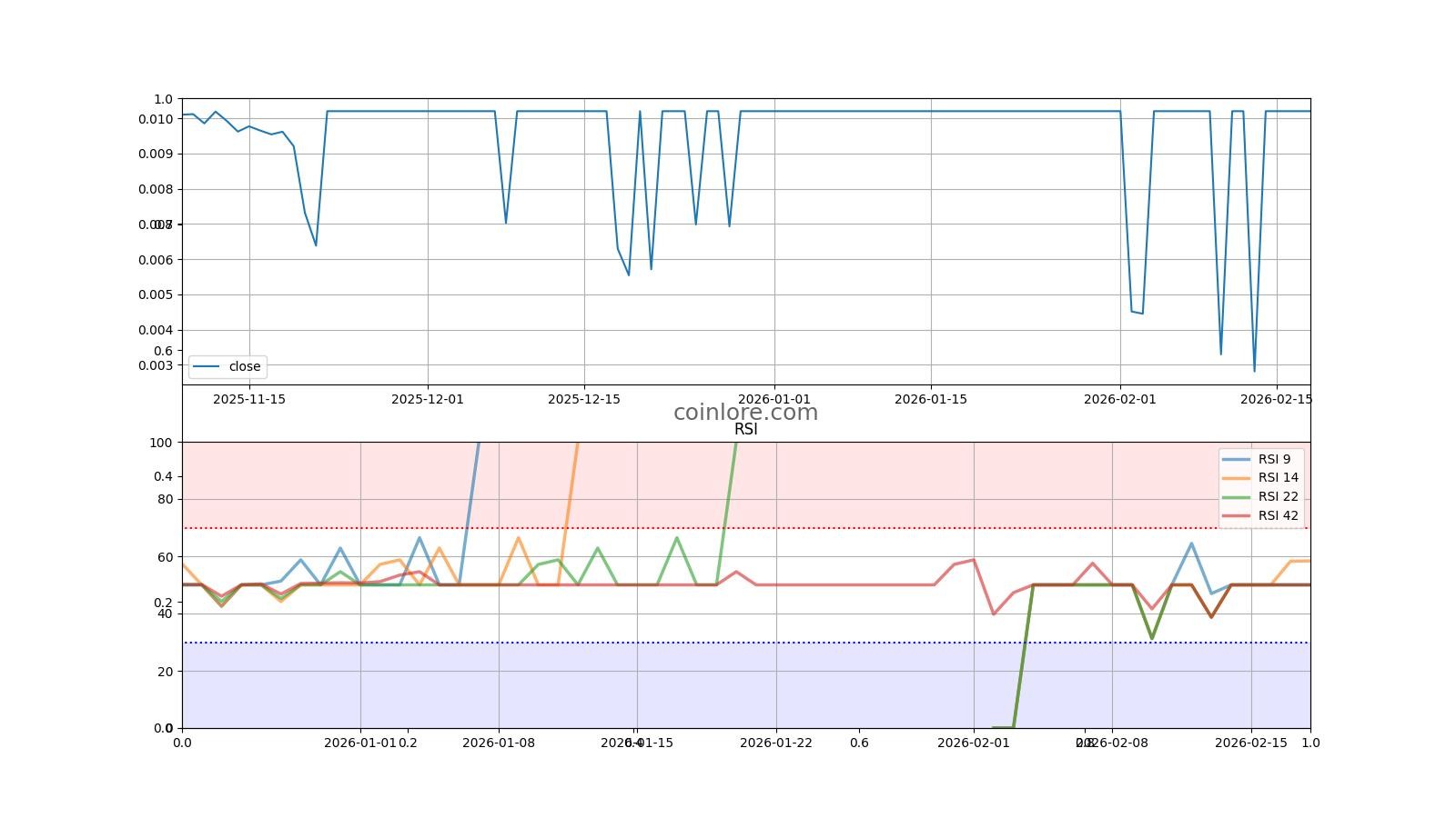 KIRA Network RSI indicator